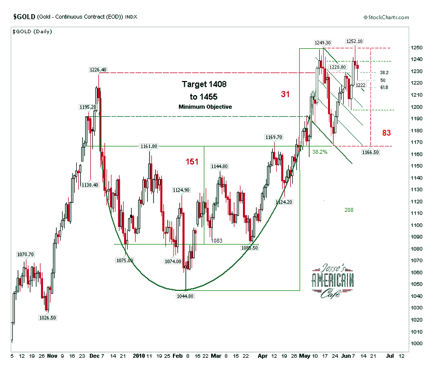 Jesse's Café Américain: Gold Daily Chart: Update of the Cup, and the ...