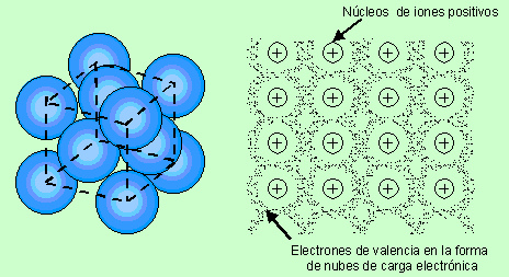 Enlaces interatomicos