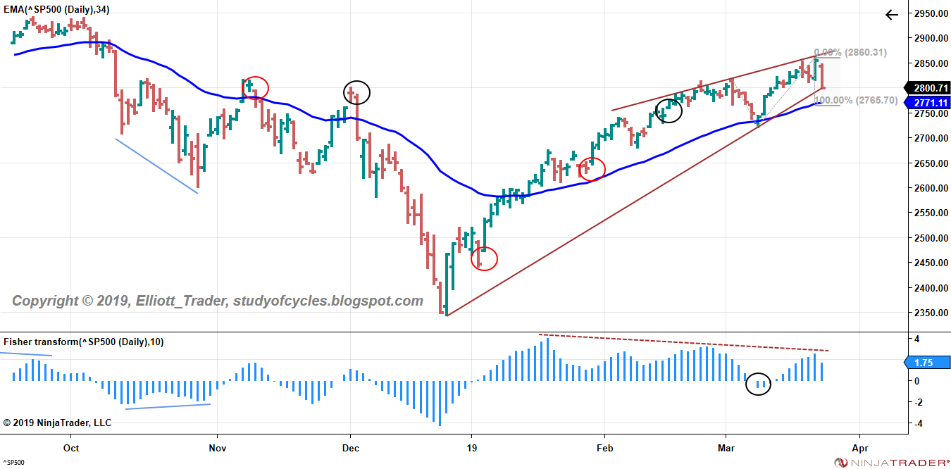 Elliott_Trader: Wedging, Overlaping and Diverging - Either Way