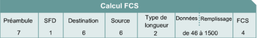 Format de la trame Ethernet | L'informatique en bref, Votre magasin ...
