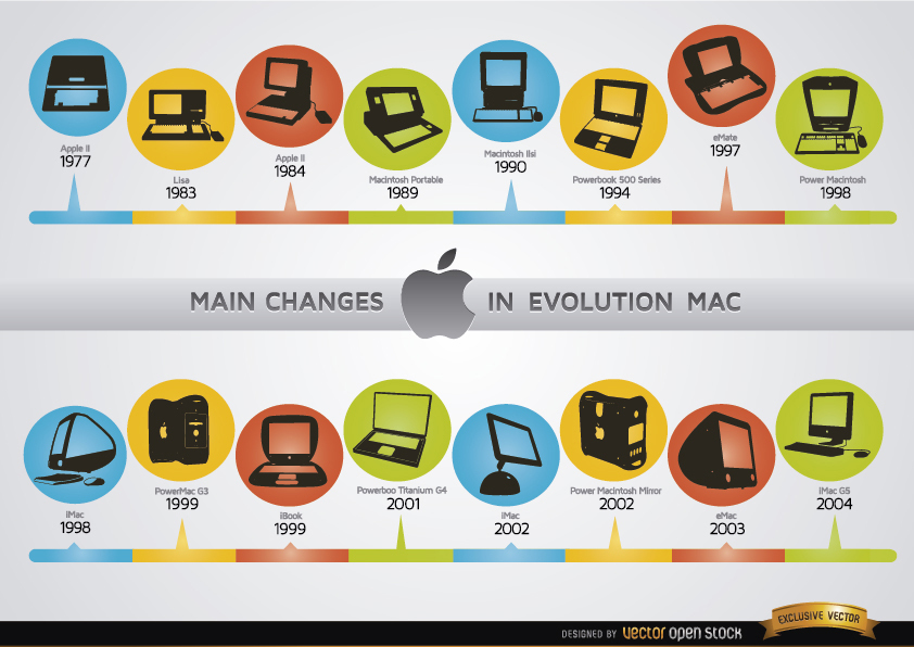 Linea Del Tiempo De Macos - Riset