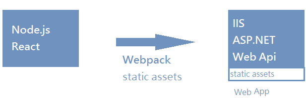 Zap's Special Techniques: React 整合 ASP.NET Web API