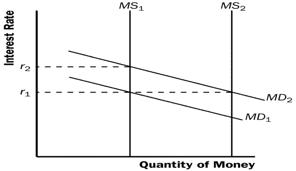 MACRO: Fiscal and Monetary