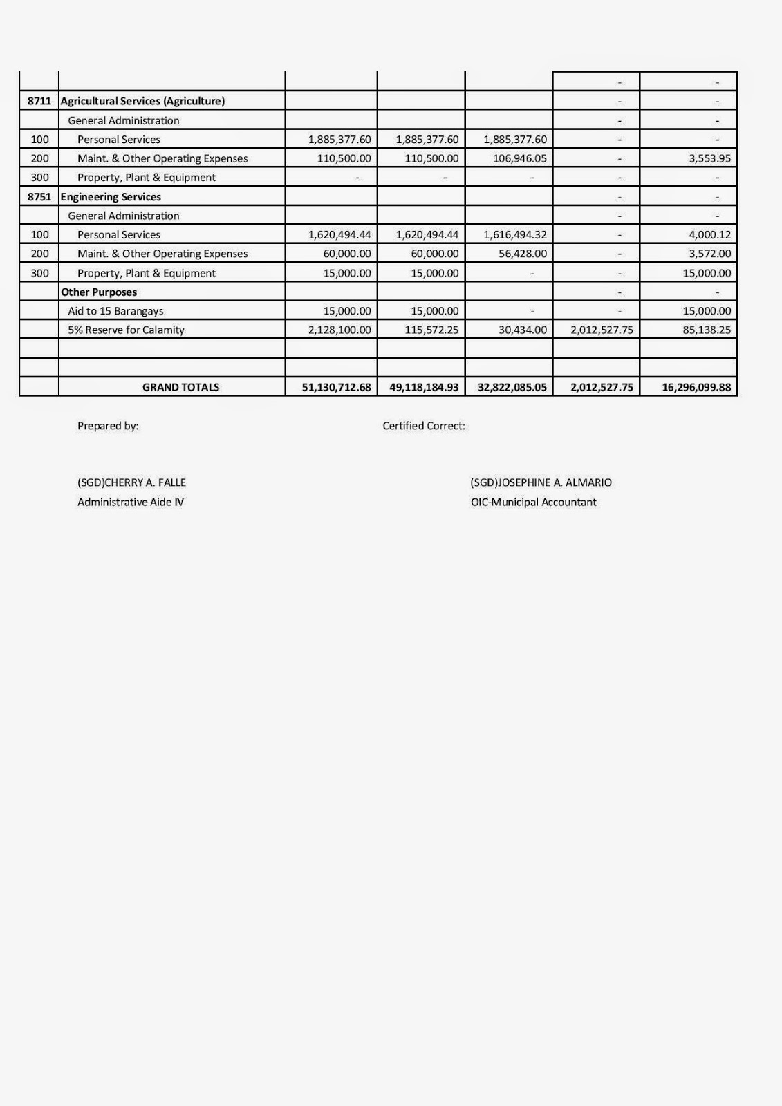 STATUS OF APPROPRIATIONS, ALLOTMENTS AND OBLIGATIONS CURRENT ...