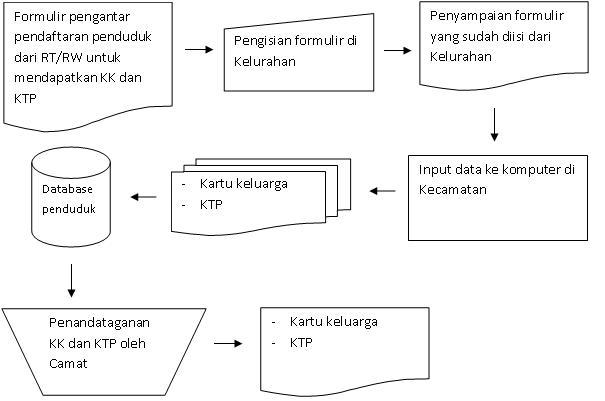 Stay Alive and Move Foward.: Diagram Alur Pembuatan KTP dan KK