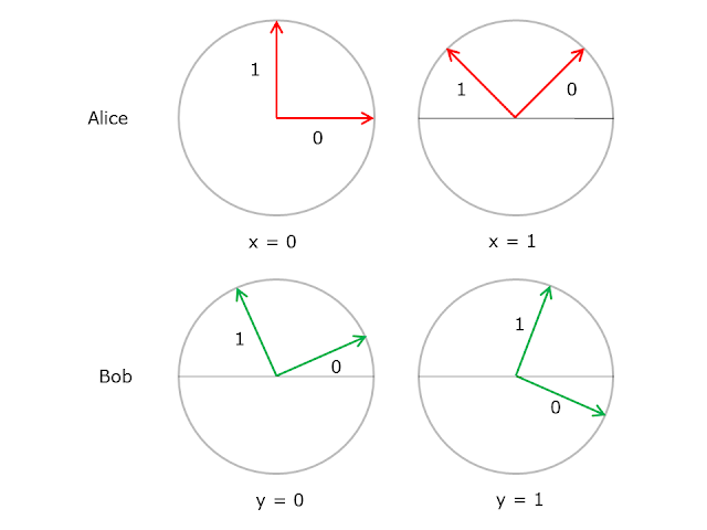Quantum Gazette: The CHSH game and quantum entanglement
