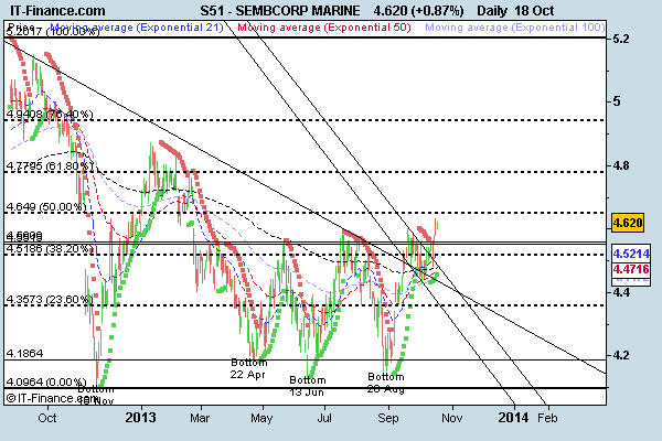 Sembmarine – potential multi month breakout of base formation