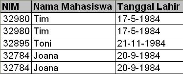 Penjelasan Normalisasi 1NF, 2NF, 3NF dan Kasusnya ~ Sistem Basis Data ...