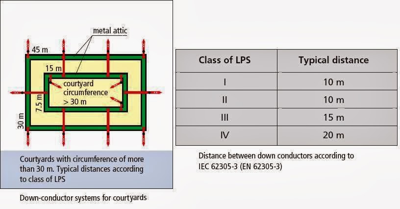 Conventional Lightning Protection System Components – Part Three ...