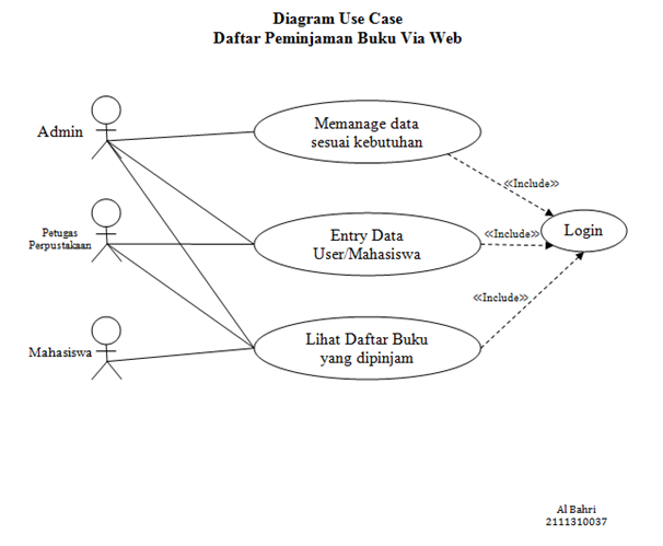 Contoh Diagram Use Case - Al Bahri