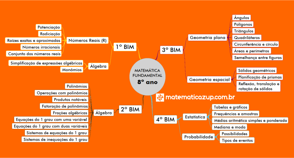 Mapas mentais do Ensino Fundamental 2 e Ensino Médio