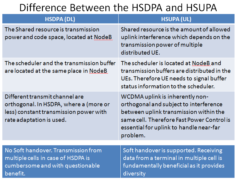 Difference Between the HSDPA and HSUPA - Enhanced Uplink