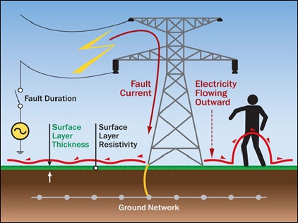 Power Engineering: Earth resistance value