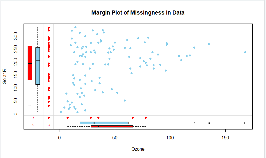 How to Analyze and Impute the Missing Data with VIM and Mice Packages in R Programming | Power ...
