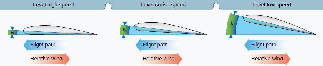 Forces Acting on the Aircraft - Aerodynamics of Flight