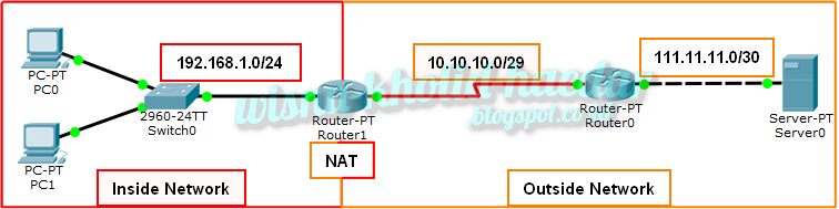 Network Address Translation (NAT) - Jangan Baca Sampe Bawah