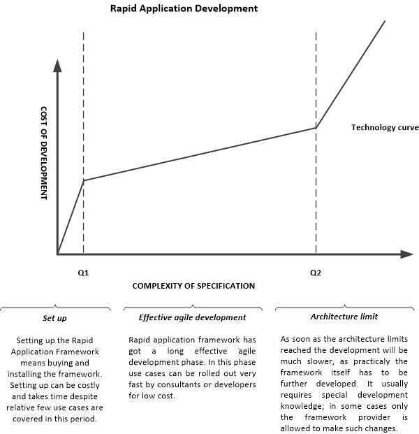 The Software Economist Blog: Technology curve for Agile development à ...
