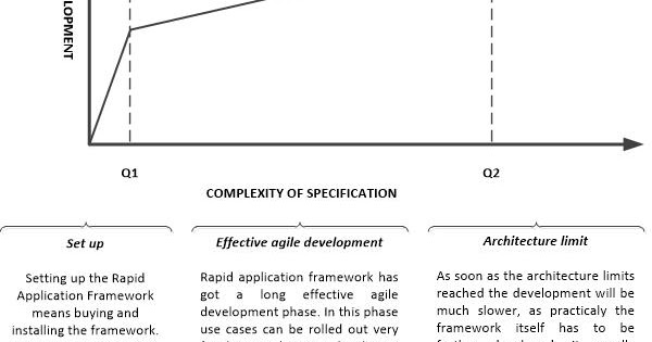 The Software Economist Blog: Technology curve for Agile development à ...