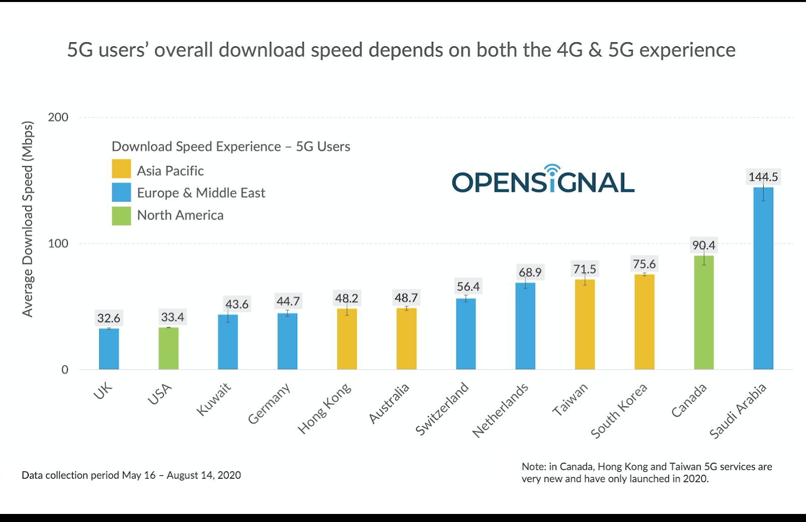 Data Shows U.S. 5G Speeds Is Lagging Far Behind Other Countries, Saudi ...