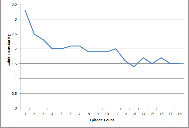 Your Insight Into The Major Networks