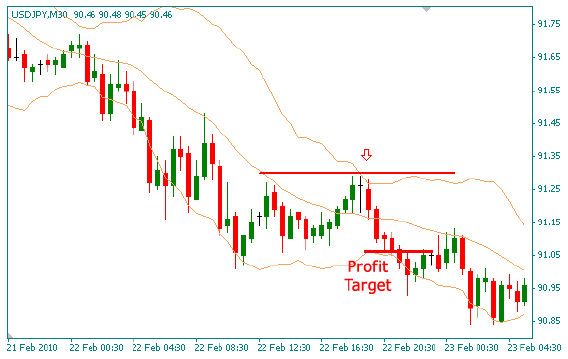 Forex for You: 8-Super Aggressive Reversal Set-up
