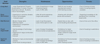 Element Architecture Studio: SWOT Analysis