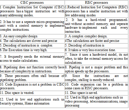 Aplicación Gráfica de Programas Integrados: Arquitectura RISC y CISC