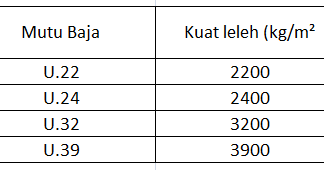 Tabel Mutu Baja Tulangan Imagesee - vrogue.co