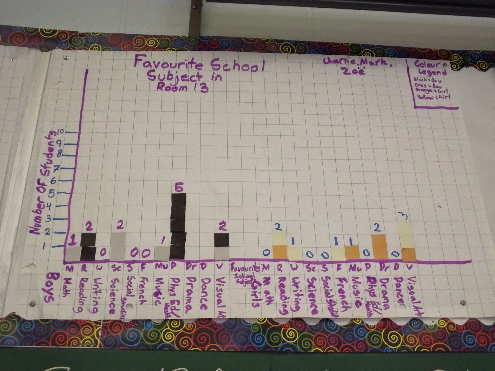 Room 13: Class Survey Results Bar Graphs