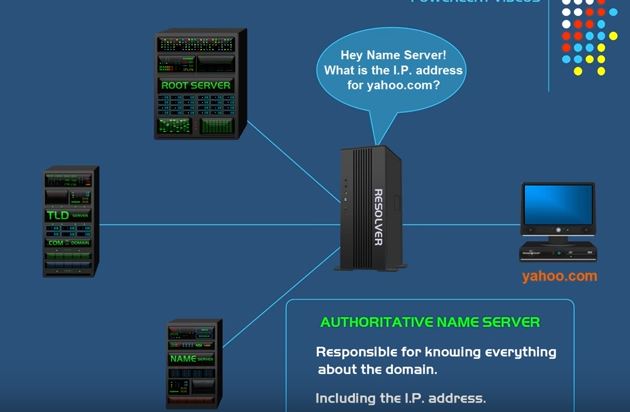 Interesting technology facts How we access websites on internet and how ...