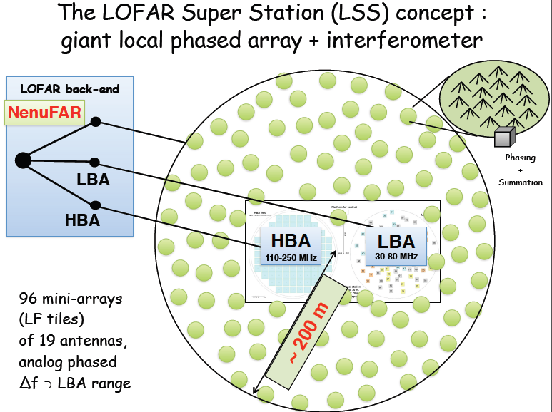 Victor Herrero Radio Astronomy Blog: NenuFAR: The LOFAR Super Station ...