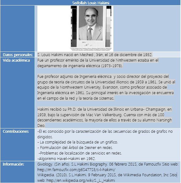 Teoría de Gráficas: Biografías Importantes(Havel-Hakimi)