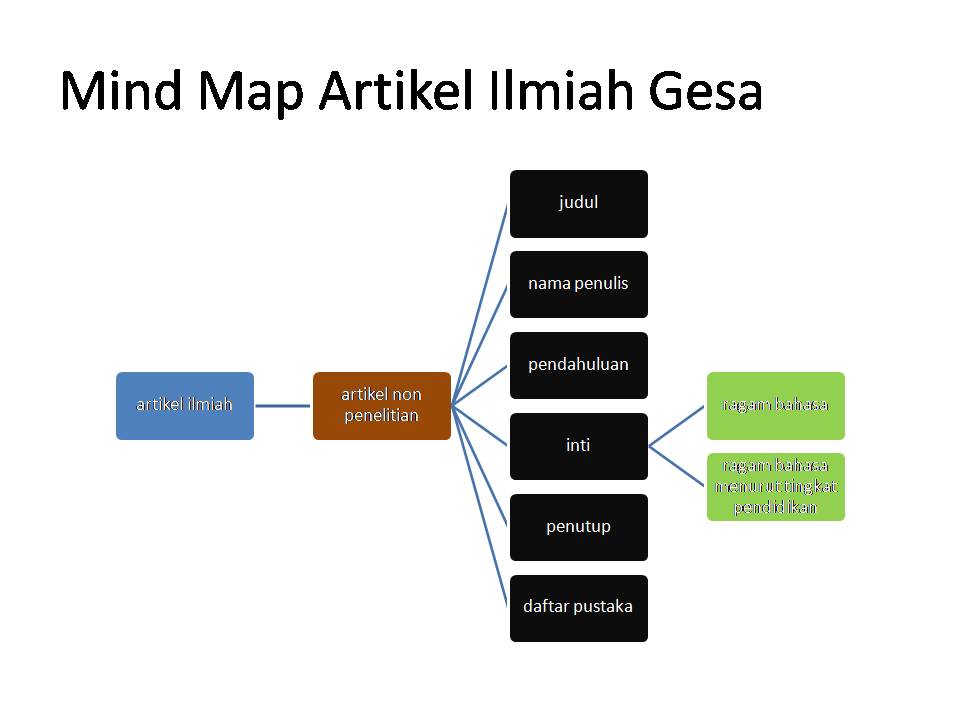 kebulan: artikel ilmiah dan mind map Gesa Nurdiyanti