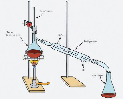La Destilación: Destilación