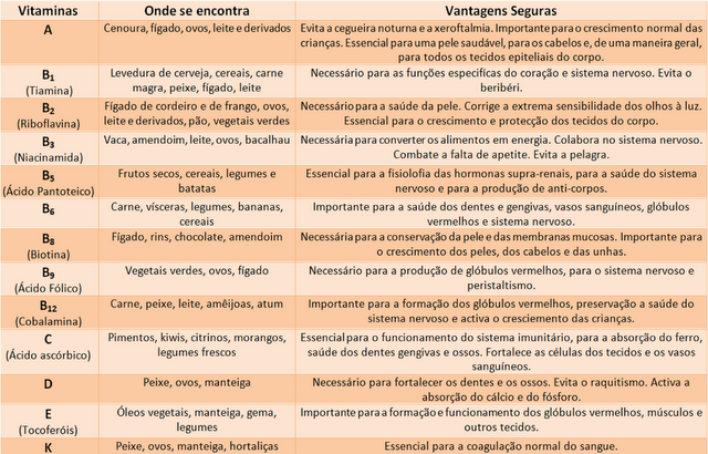 As Vitaminas e suas Funções Dicas de Saúde