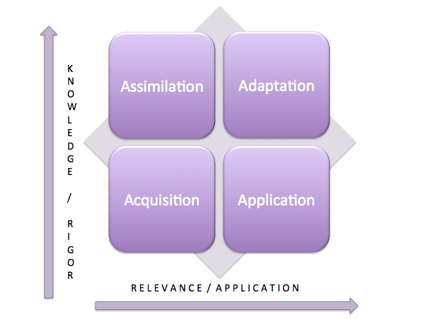 Tech Transformation: Rigor and Relevance