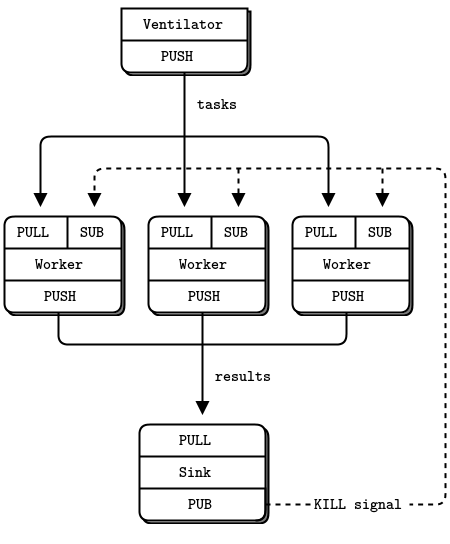 Maxkit: ZeroMQ 2 Sockets and Patterns