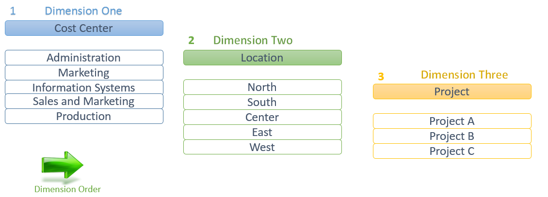Dynamics GP Essentials: Analytical Accounting Dimensions Order and ...