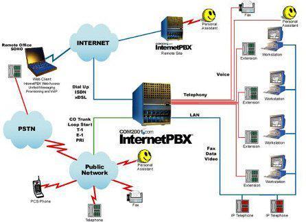 Kelompok 3: Proses Kerja PBX Server Softswitch