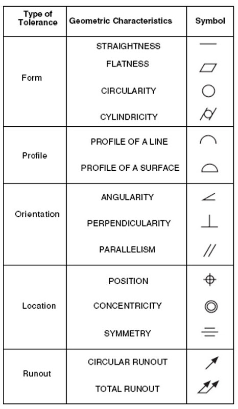 Mechanical Designs: GD & T Symbols