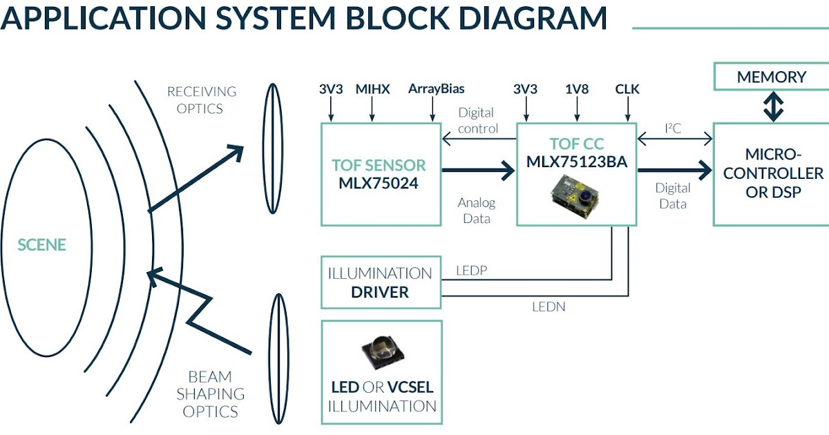 Image Sensors World: Melexis Announces 2nd Generation ToF Sensor
