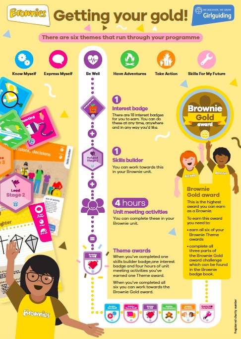 3rd Cowbridge Brownies : Skills Builder 'Be Well' Theme