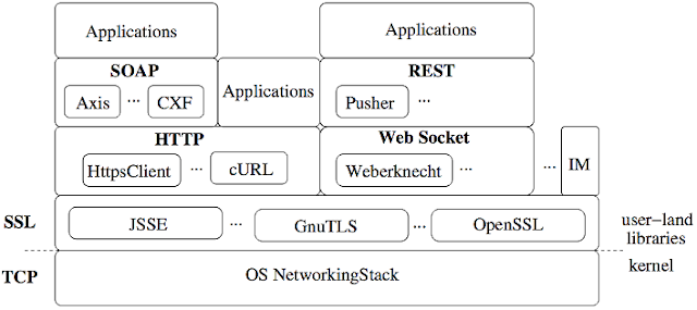 HTTPS Woes: The Most Dangerous Code In the World (Validating SSL ...