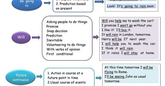 Valanglia: FUTURE TENSES FULL MIND MAP