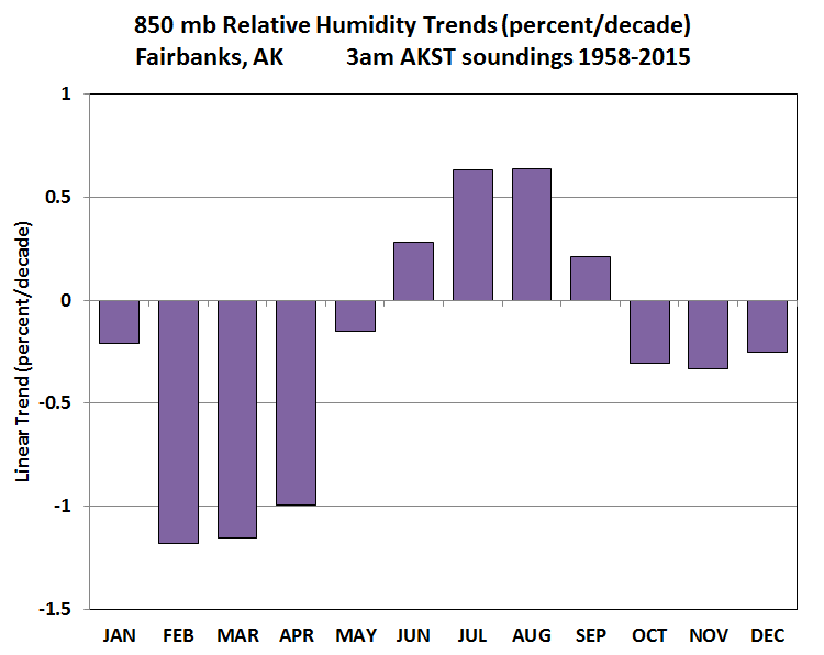 Deep Cold: Alaska Weather & Climate: Humidity Trends Aloft