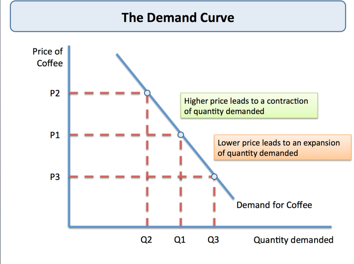 Level of Demand: How to Measure and Predict Level of Demand? - Project ...