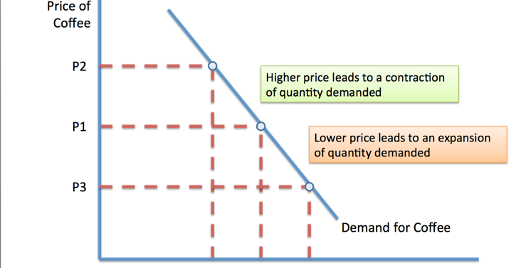 Level of Demand: How to Measure and Predict Level of Demand? - Project ...