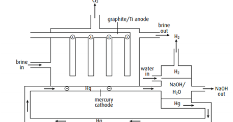 Pharma Knowledge : NaOH Manufacturing Process
