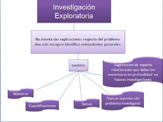 Tipos de investigación: Investigación exploratoria