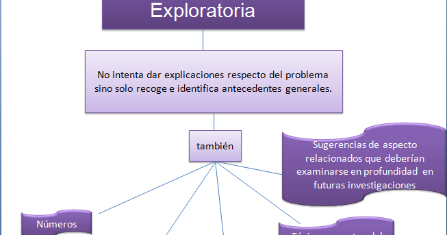 Tipos de investigación: Investigación exploratoria